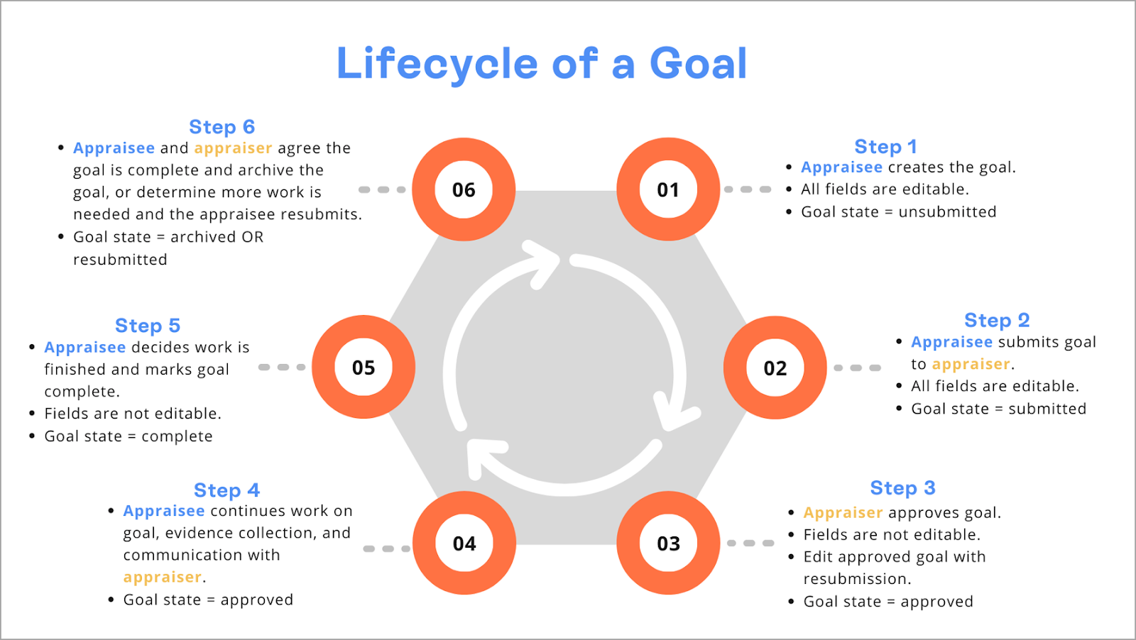 Strive Goal Lifecycle